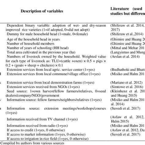 Variables Specification And Hypotheses Based On The Literature