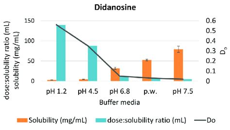 Average Solubility Dose Solubility And D O Of Ddi In Buffer Solutions Download Scientific