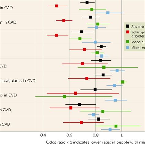 Frequency Of Specific Screening Treatment Procedures And Medications