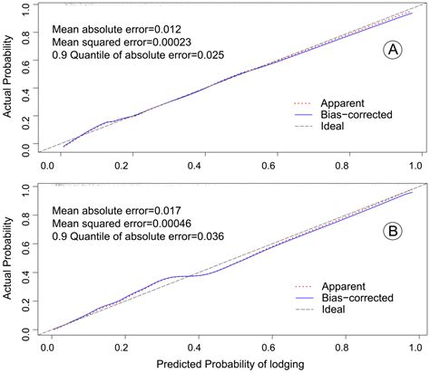 Quantitative Identification Of Maize Lodging Causing Feature Factors Using Unmanned Aerial