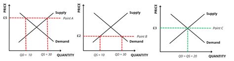 The Law Of Supply And Demand Definition Examples And Graphs