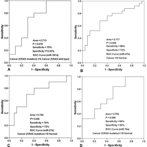 Roc Curve Analysis Results And The Sensitivity And Specificity Of