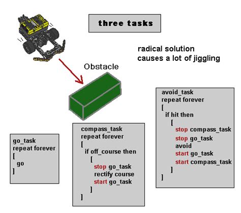 Subsumption Architecture