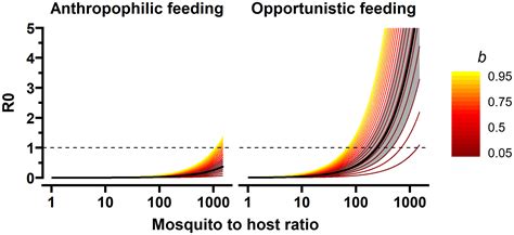 Transmission Efficiency Mosquitoes At Todd Wilks Blog