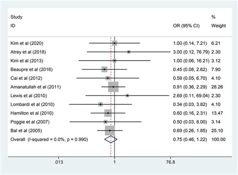 Forest Plot Diagram Of The Dislocation Rate Of The Replaced Hip With