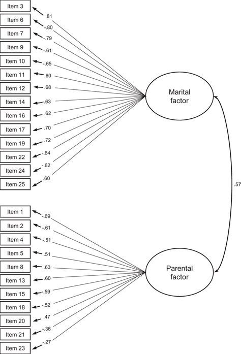 Confirmatory Factor Analysis Standardized Solution Structural Download Scientific Diagram