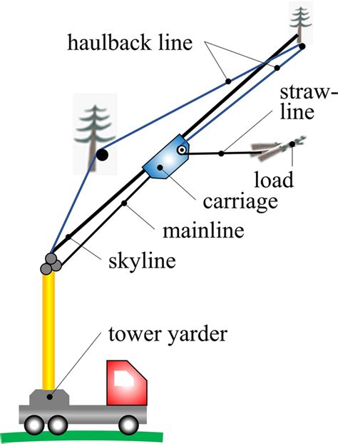 Tower Yarder In Downhill Configuration Download Scientific Diagram