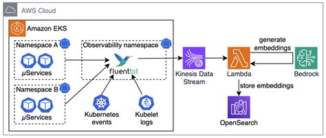 Architecting Conversational Observability For Cloud Applications Aws