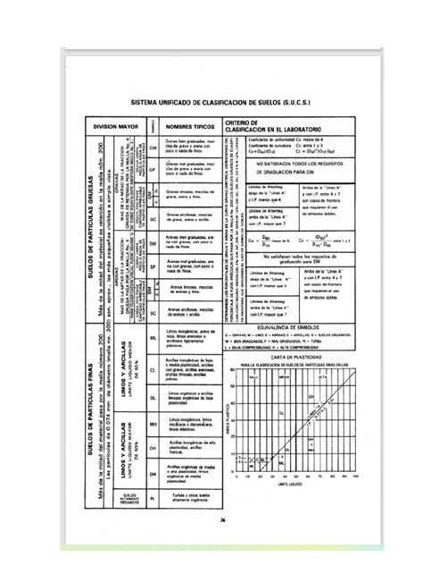 Clasificacion Aashto Pdf