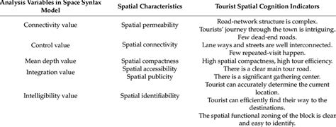 analysis variables in space syntax model and tourist spatial cognition