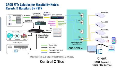 Fttx System For Hospitality Business