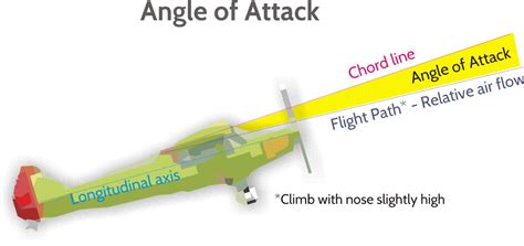 Angle Of Incidence Aircraft