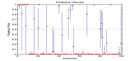 The Posterior Predictive Distribution For A Test Set With The First 10 Download Scientific