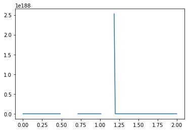 Step Nonlinear Convection And Upwind Scheme CFD With Python