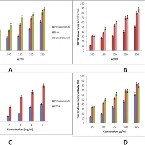 Antioxidant Activities Of Polysaccharide From P Hornemannii A Total Download Scientific