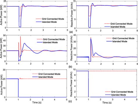 Figure 12 From Microgrid Stability Definitions Analysis And Examples