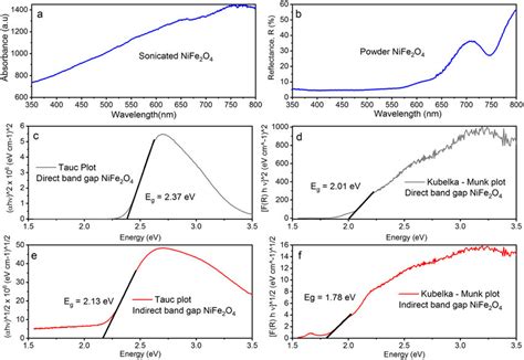 Uv Vis Spectra Of Estimation Of The Band Gap Download Scientific Diagram