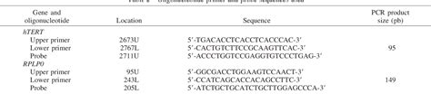 Table 1 From Quantitation Of Htert Gene Expression In Sporadic Breast