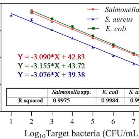 Standard Curves And Sensitivity Of The Pma Multiplex‐qpcr For Different