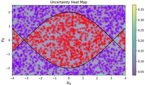 The Parameter Sets Sampled For The Mathematical Pendulum With