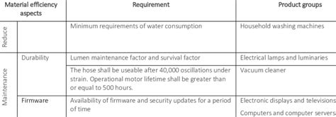 Overview Of The Specific Ecodesign Requirements Targeting Material