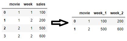 Python How Can I Pivot A Dataframe Stack Overflow