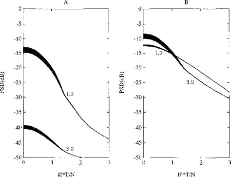 Figure 3 From Performance Evaluation Of A Multicarrier Modulation Technique Allowing Strongly