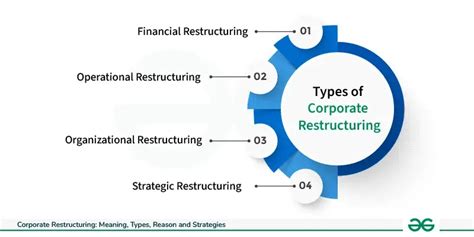 Understanding Different Types Of Corporate Restructuring Venture Care