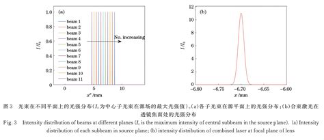 Effects Of Fiber Array Disturbance On Beam Quality In Compact Spectral Szphoton