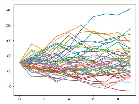 Parallelizing Monte Carlo Simulation Of Financial Derivatives Using