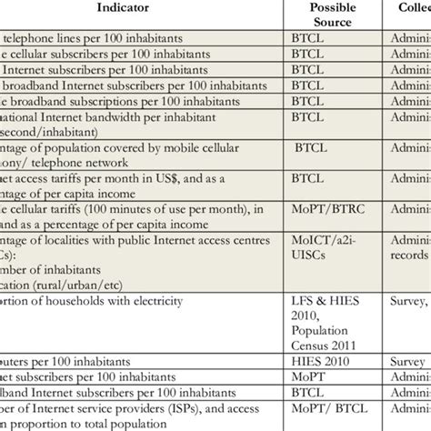 Core Indicators On Ict Infrastructure And Access Download Scientific Diagram
