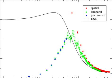 Comparison Of Results For α S Q 2 Using Both Lattice Qcd And Dse Download Scientific Diagram