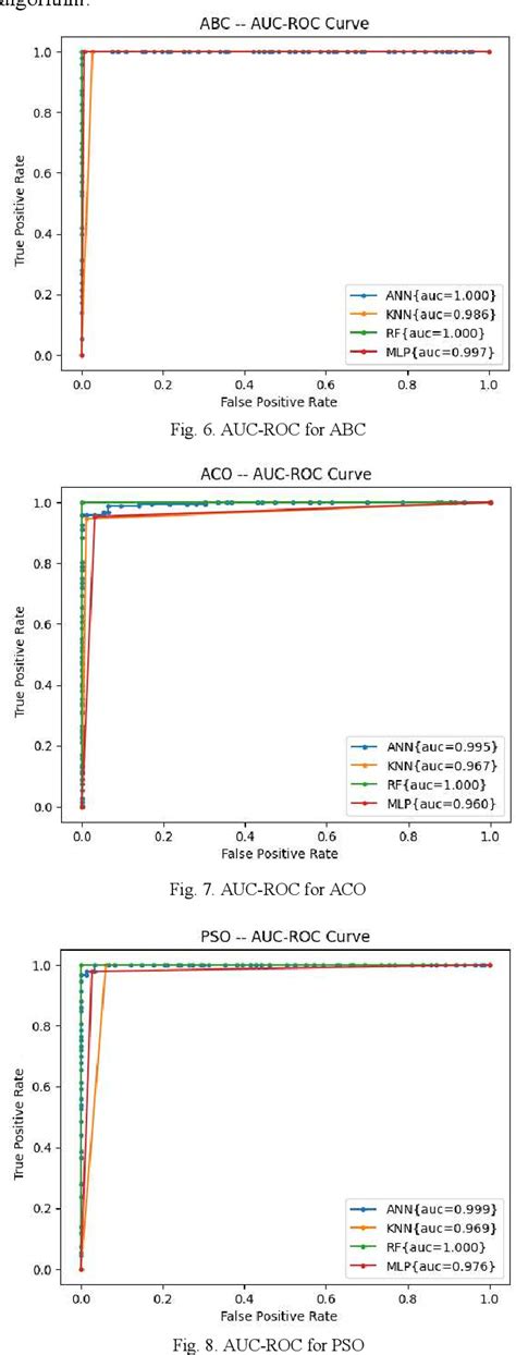 Figure 7 From Comparative Analysis Of Meta Heuristic Feature Selection And Feature Extraction