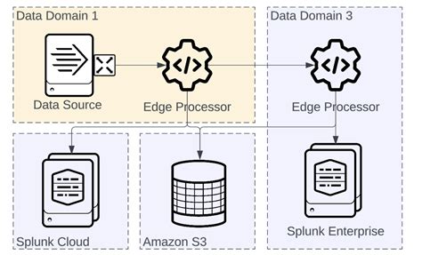 Edge Processor Validated Architecture Splunk Documentation