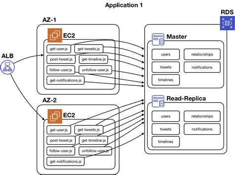 so what if serverless architectures look complex on paper