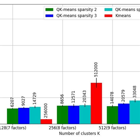 Clustering Blobs Data Running Times Of The Assignation Step Averaged Download Scientific