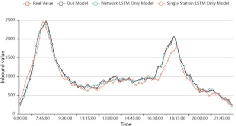 Prediction Performance Comparison Of Station No 23 Download