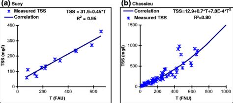 Tss Turbidity Correlation Functions A Sucy B Chassieu Download