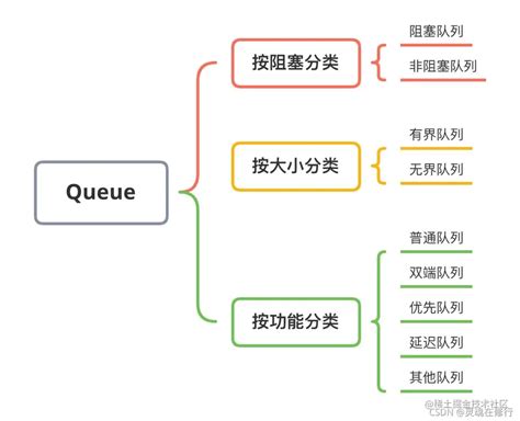 搞懂java中的队列以及使用场景 一：什么是队列 队列实质就是一种存储数据的结构 通常用链表或者数组实现 一般而言队列 掘金