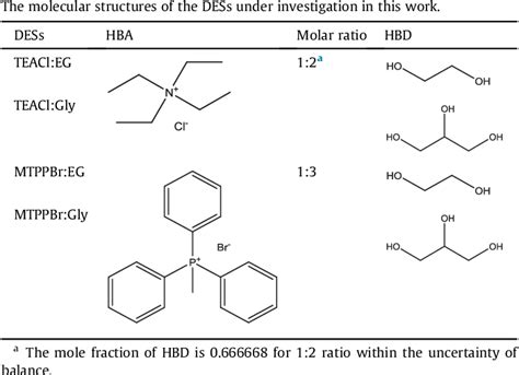 Table 2 From Oil Desulfurization Using Deep Eutectic Solvents As Sustainable And Economical