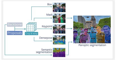 Detectron2 A Pytorch Based Modular Object Detection Library R