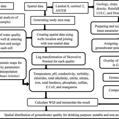 Prediction Map Of Turbidity Ec Temperature And Tds Download Scientific Diagram
