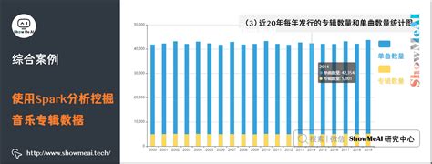 图解大数据 综合案例 使用spark分析挖掘音乐专辑数据分析基于spark的音乐专辑数据分析及如何在大数据的情况下进行数据处理为主题写一