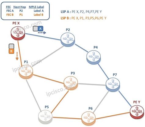 mpls label switching mpls operation push swap push ⋆ ipcisco