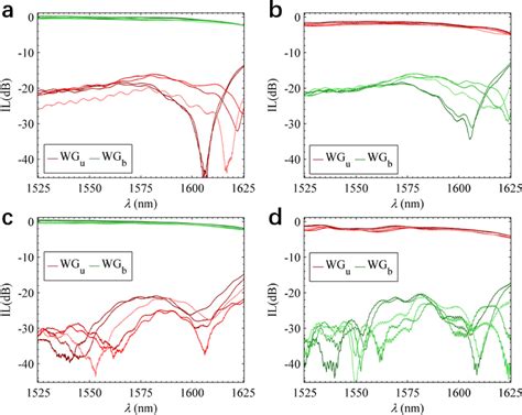 Figure 9 From A Design Guideline For Mode De Multiplexer Based On Integrated Tapered