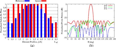 Figure 2 From An Iterative Approach For The Synthesis Of Optimized Sparse Time Modulated Linear