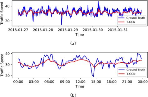 PDF T GCN A Temporal Graph Convolutional Network For Traffic Prediction Semantic Scholar