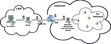 Figure 1 From The Web Browser Factor In Traffic Analysis Attacks Semantic Scholar