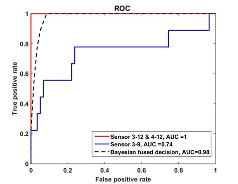 Receiver Operating Curve Of The Bayesian Decision Fusion Shown By