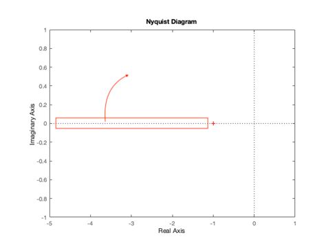 Negative Phase Margin And Misconception Of The Point Of Instability In Negative Feedback Control